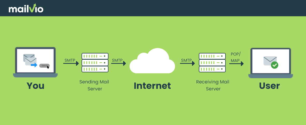 What Is An SMTP Server: A Guide In Choosing A Better & Reliable Server ...