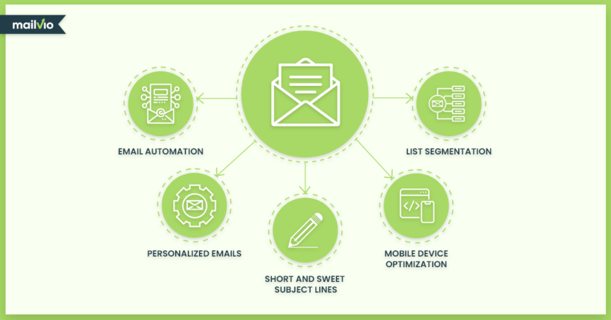 How to Create a Strategy for Email Marketing That Works Wonders - Mailvio
